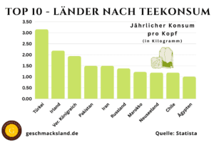 Top 10 Länder nach Tee Konsum - Weltweiter Teeverbrauch